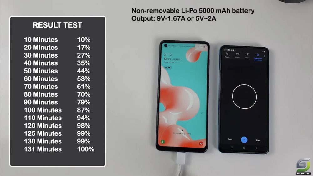 Samsung Galaxy A21s Battery fast Charging test 0% to 100% - GSM FULL INFO